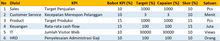Begini Cara Membuat KPI Karyawan – Hrdpintar